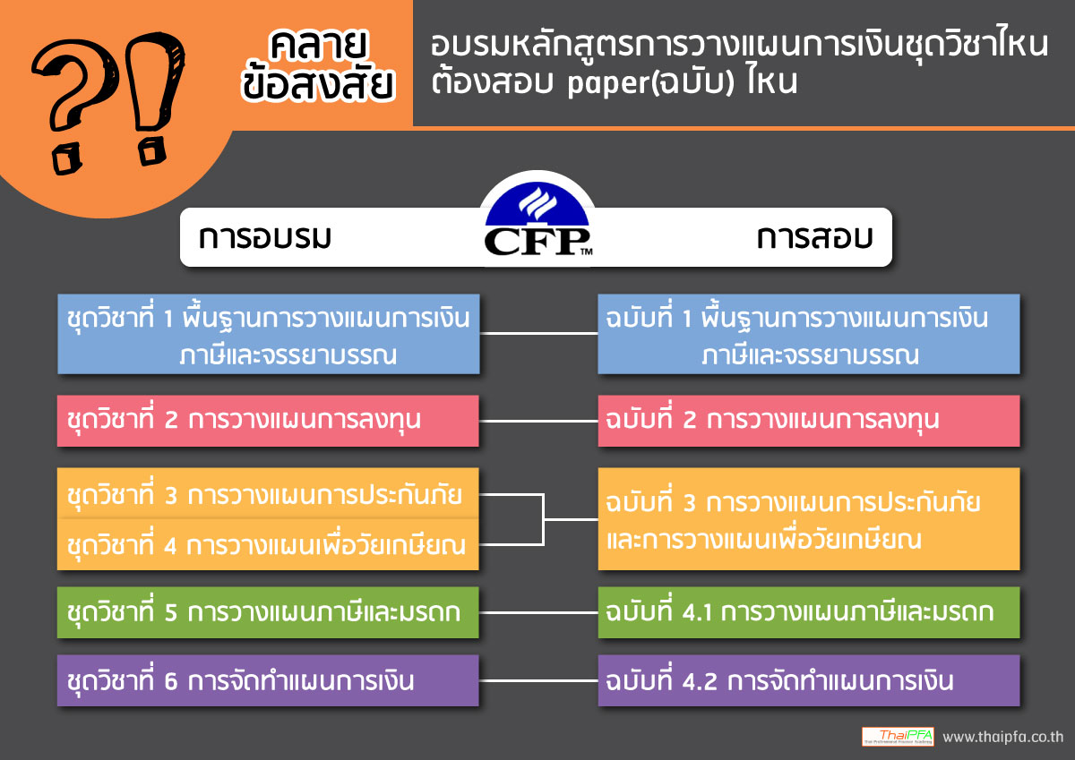 การขอยกเว้นการอบรม หลักสูตรการวางแผนการเงิน CFP